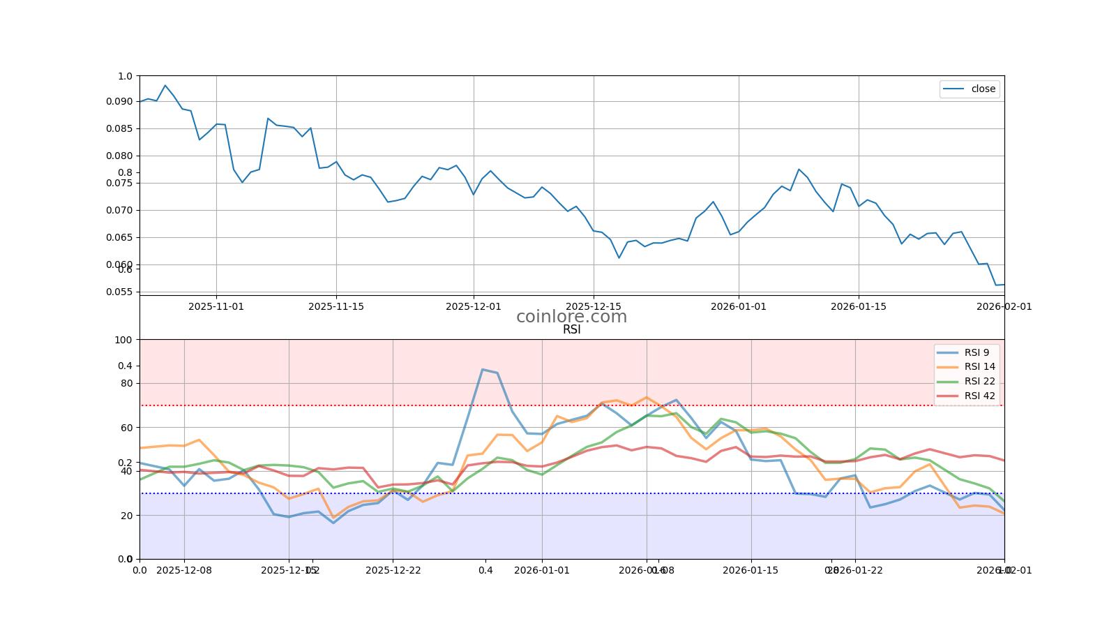 Steem RSI indicator