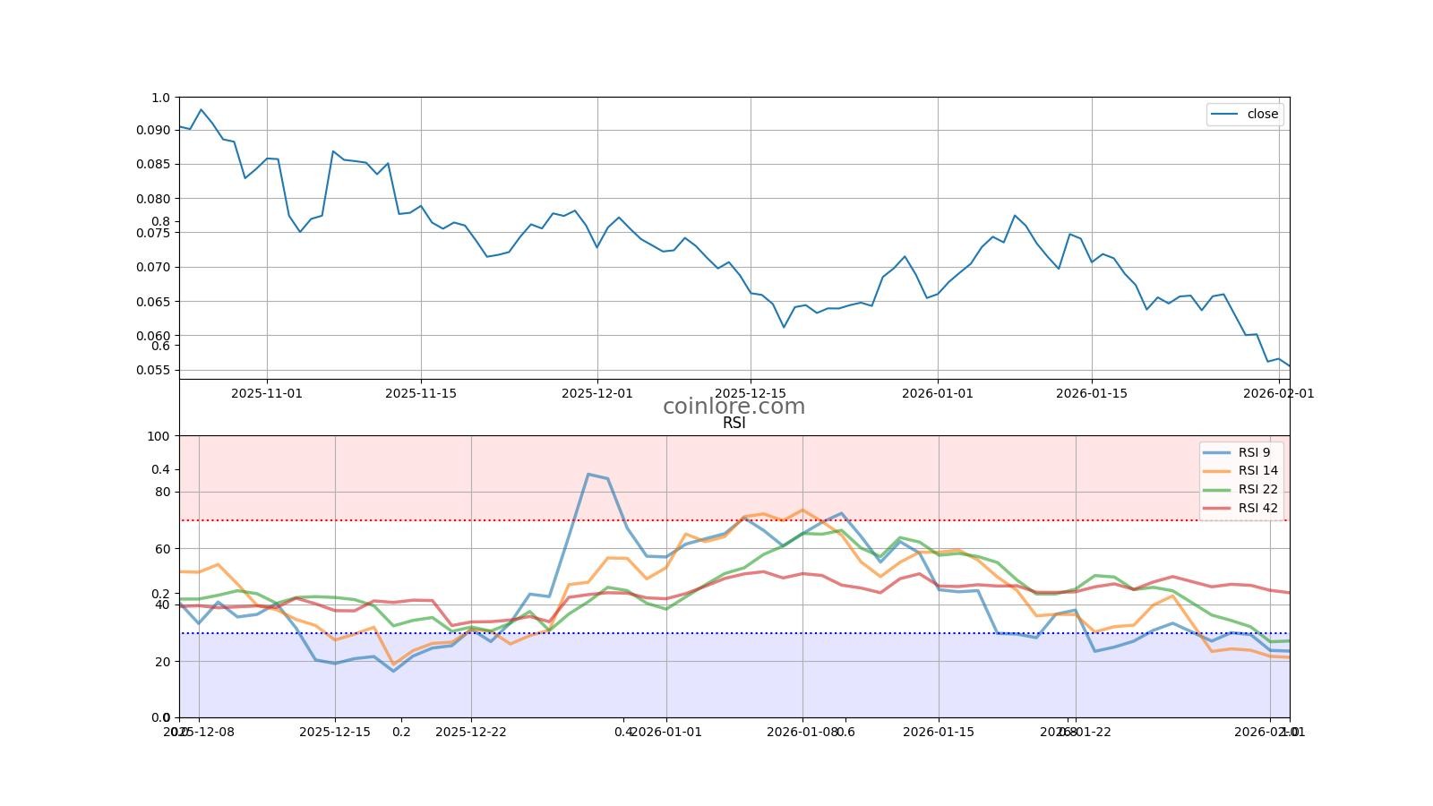 Steem RSI indicator
