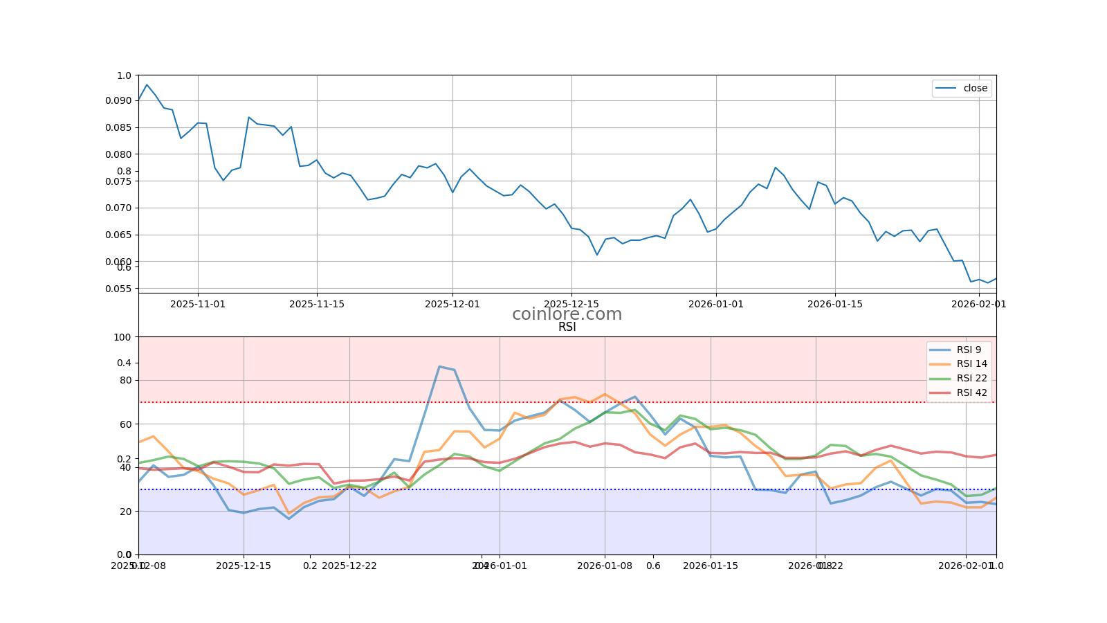 Steem RSI indicator