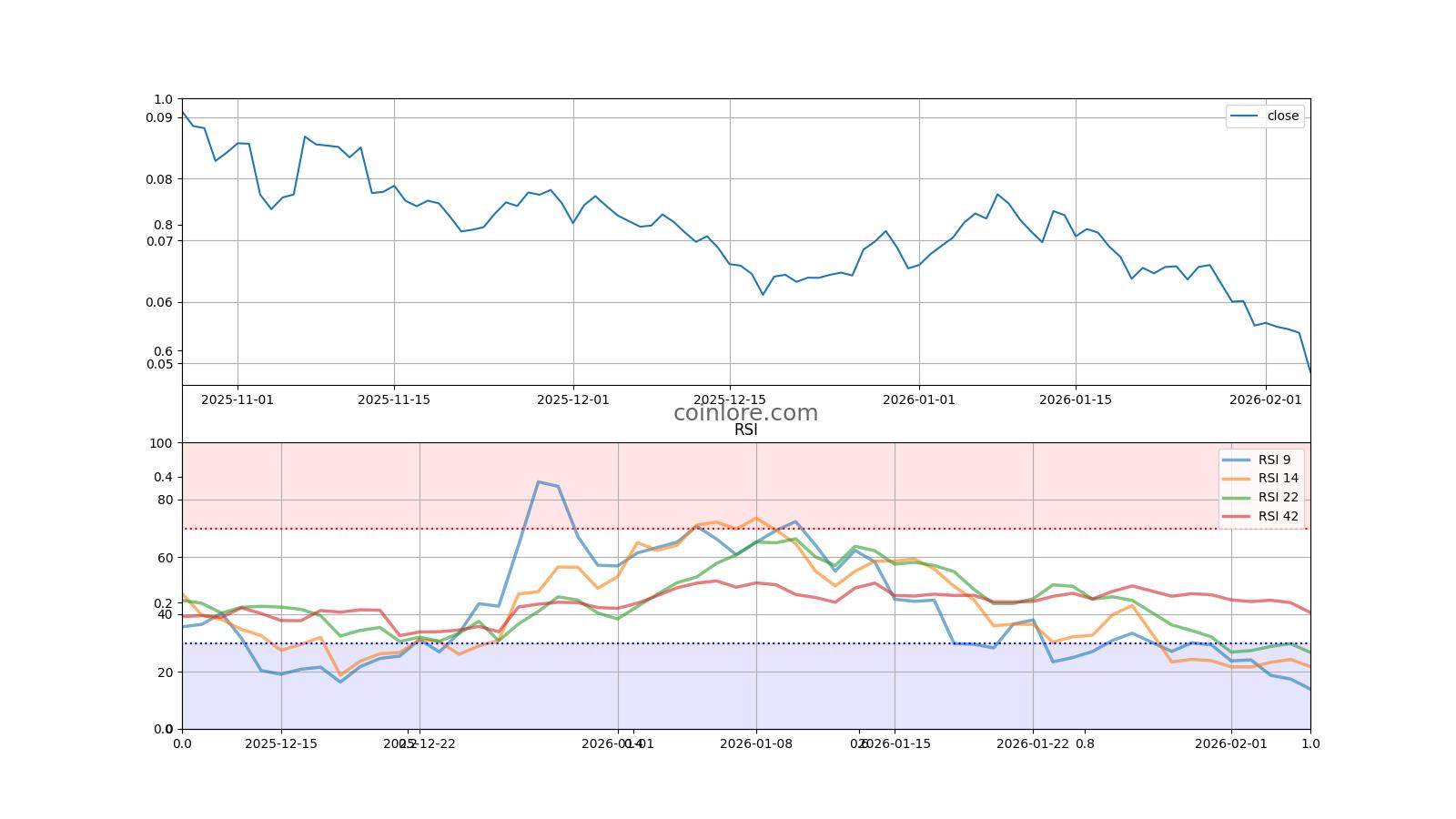 Steem RSI indicator