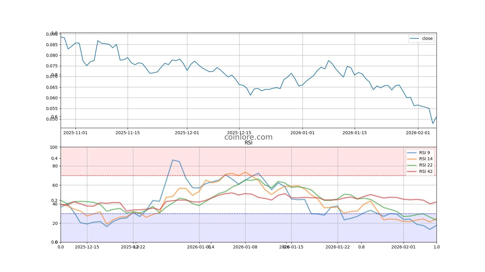 Steem RSI indicator