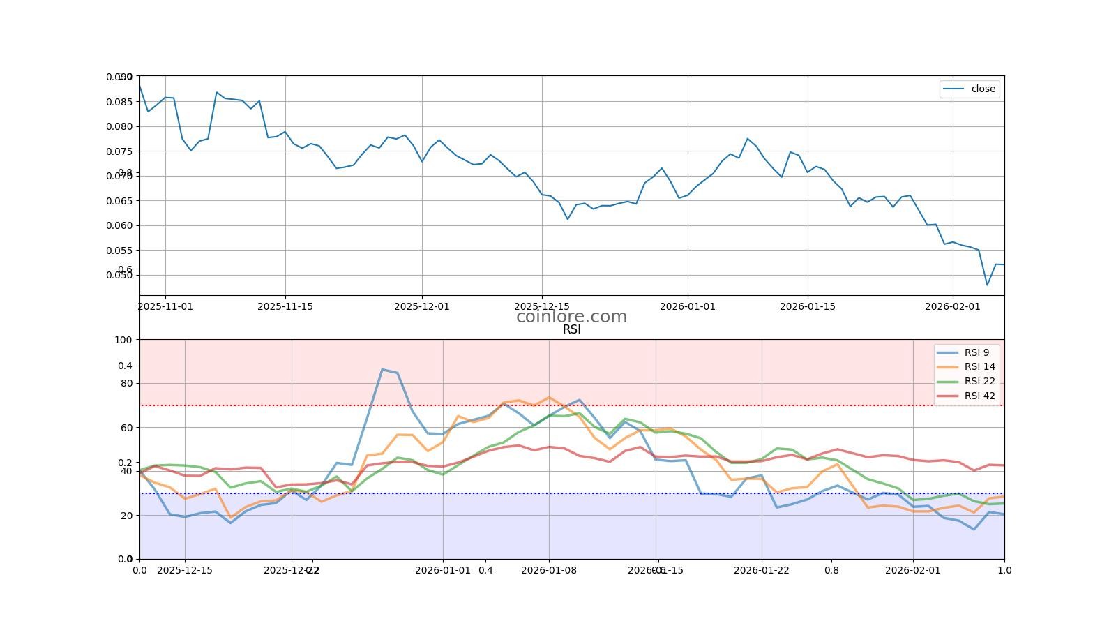 STEEM RSI indicator