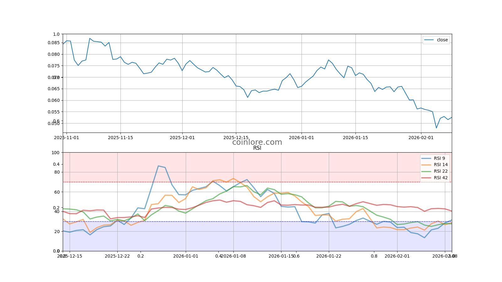 Steem RSI indicator
