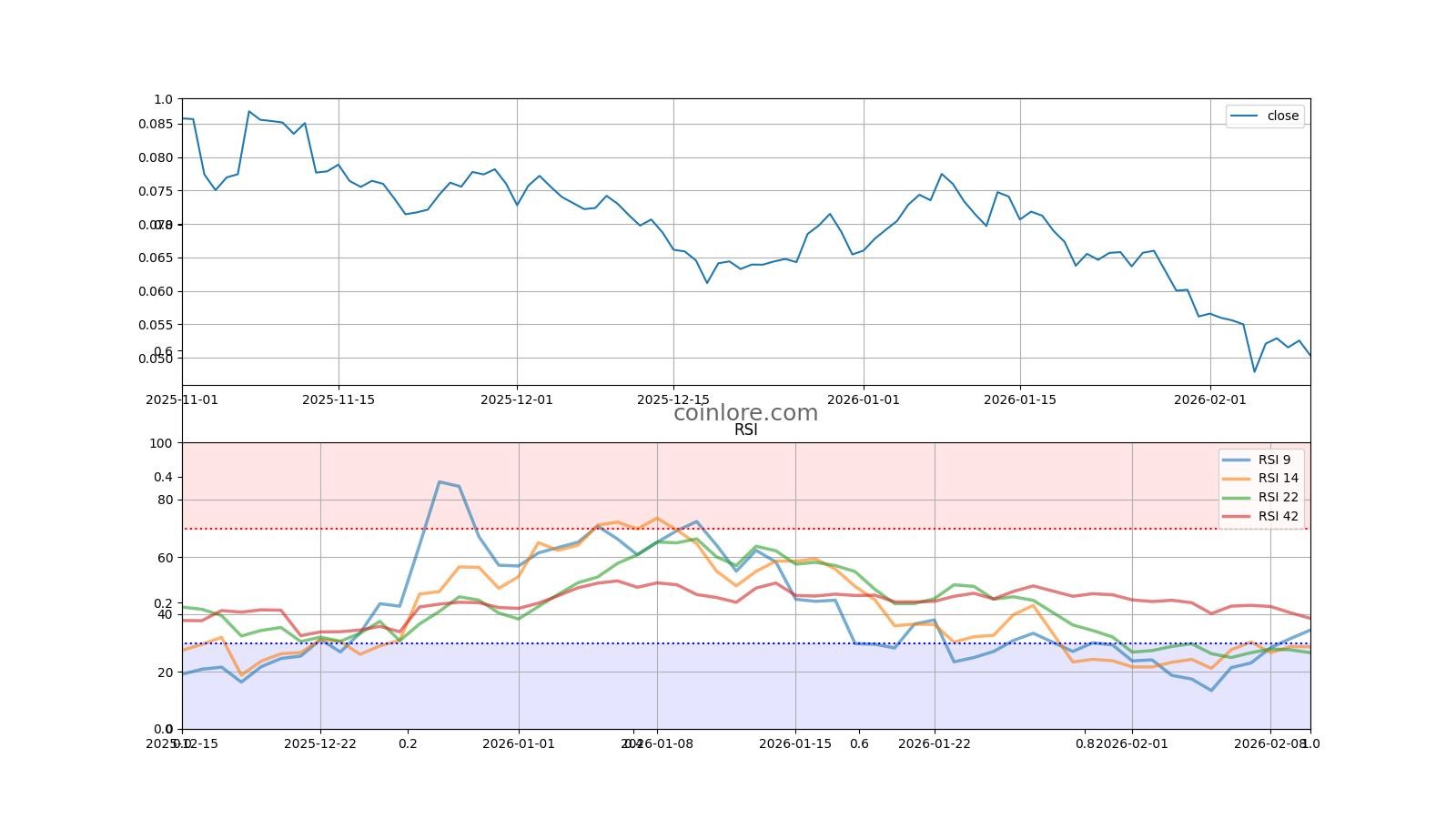 Steem RSI indicator