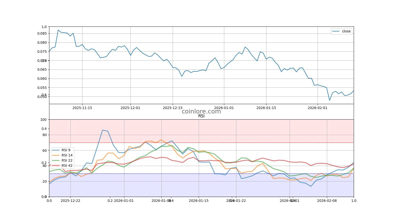 Steem RSI indicator