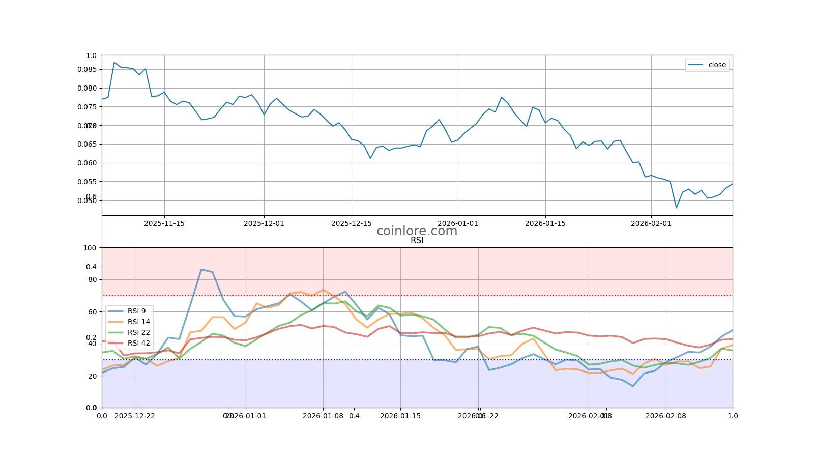 Steem RSI indicator