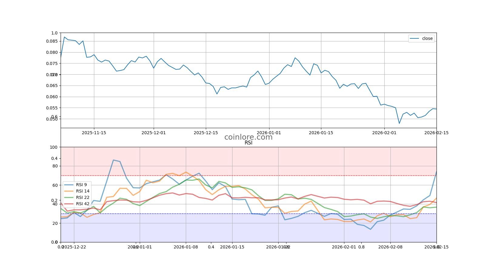 Steem RSI indicator