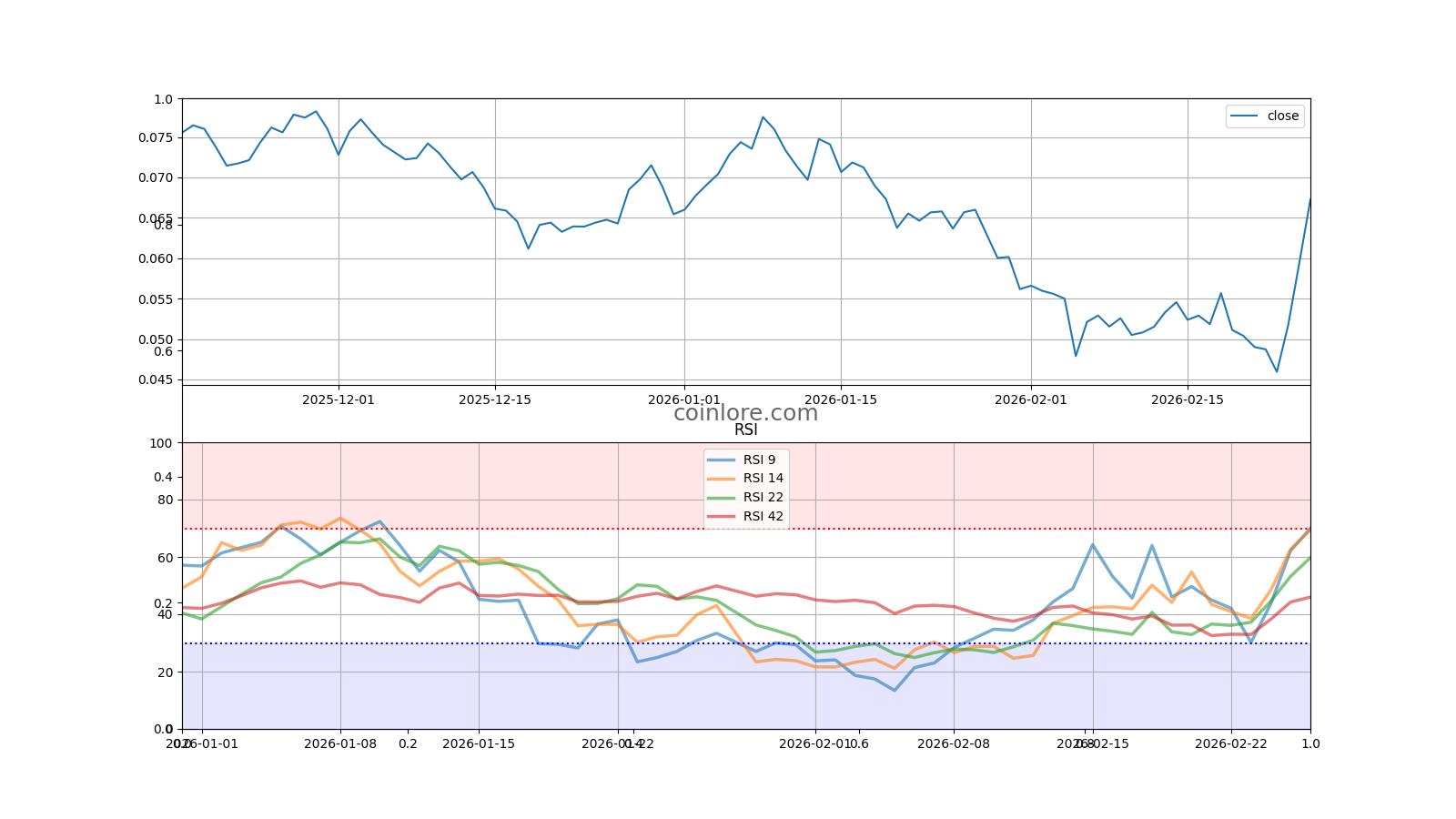 Steem RSI indicator