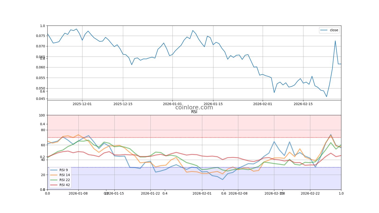 Steem RSI indicator