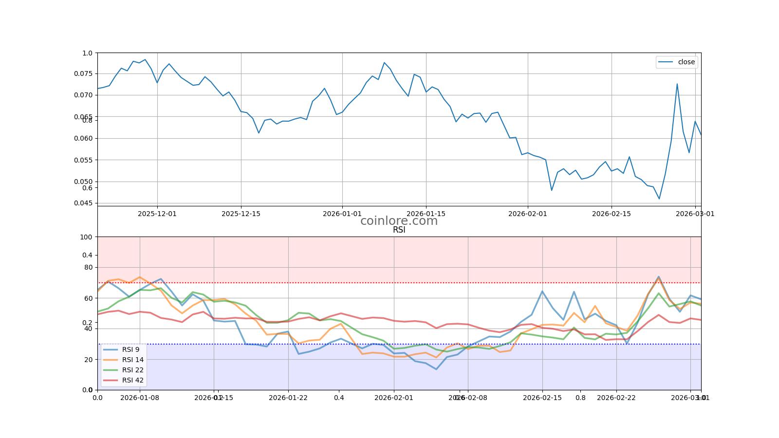 Steem RSI indicator