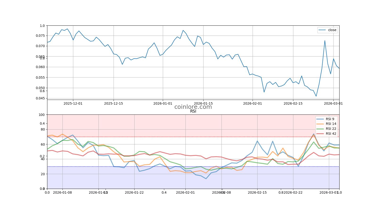 Steem RSI indicator