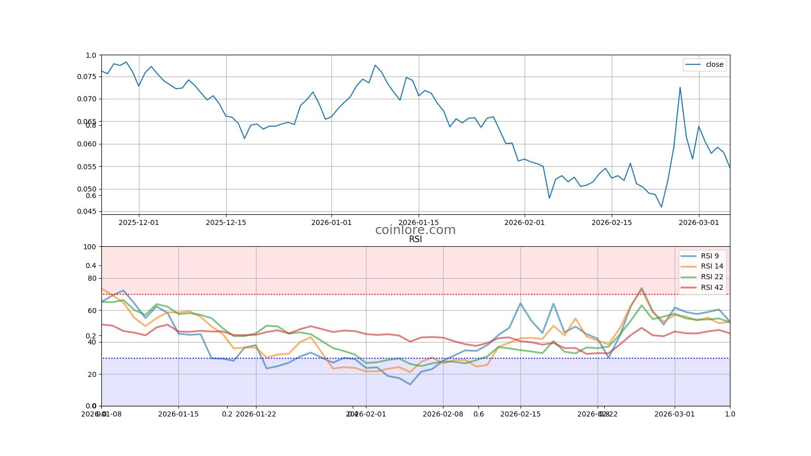 Steem RSI indicator