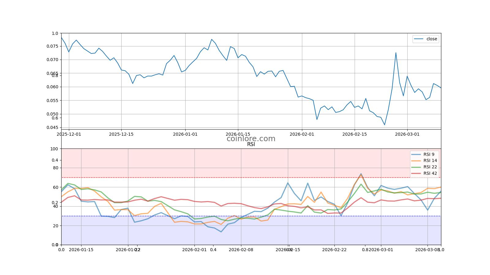 Steem RSI indicator