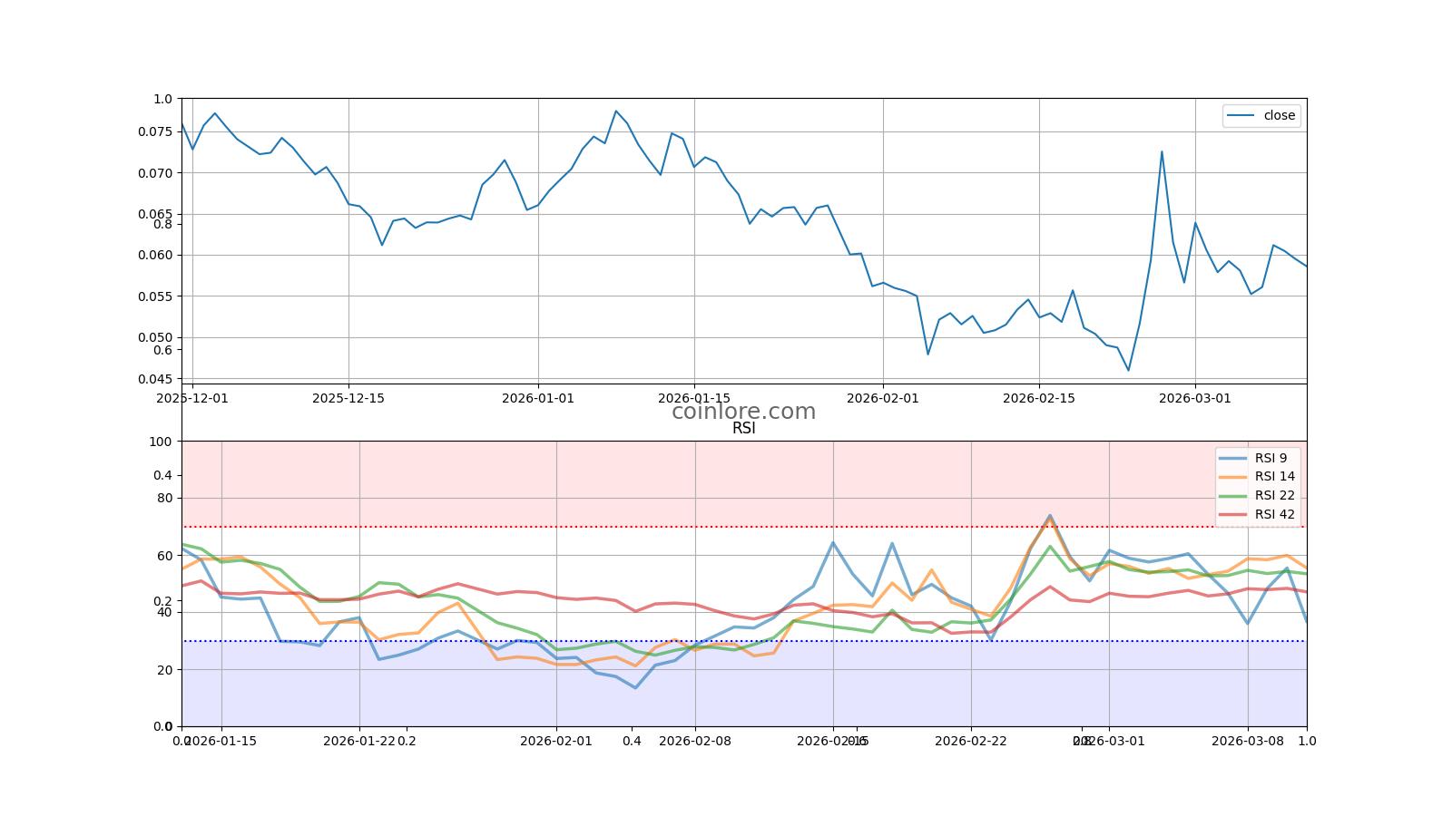 Steem RSI indicator