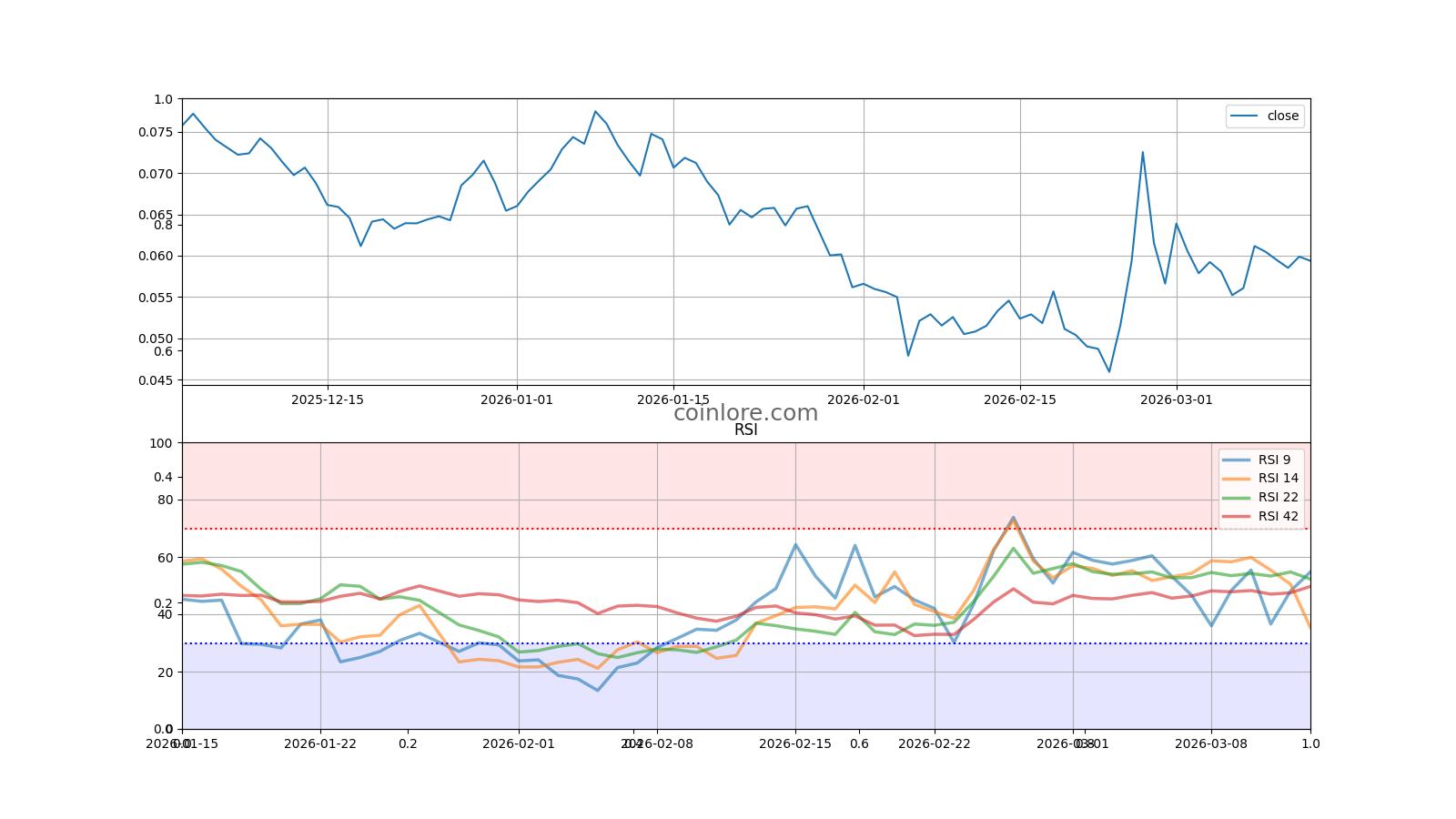 Steem RSI indicator