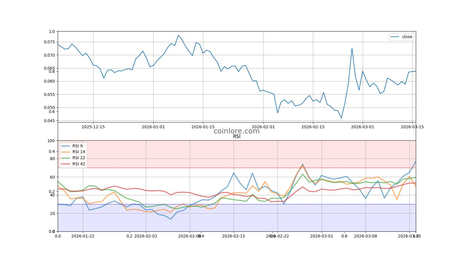 Steem RSI indicator