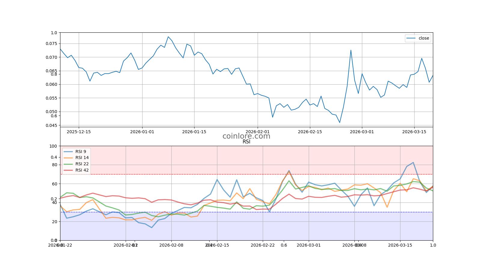 Steem RSI indicator