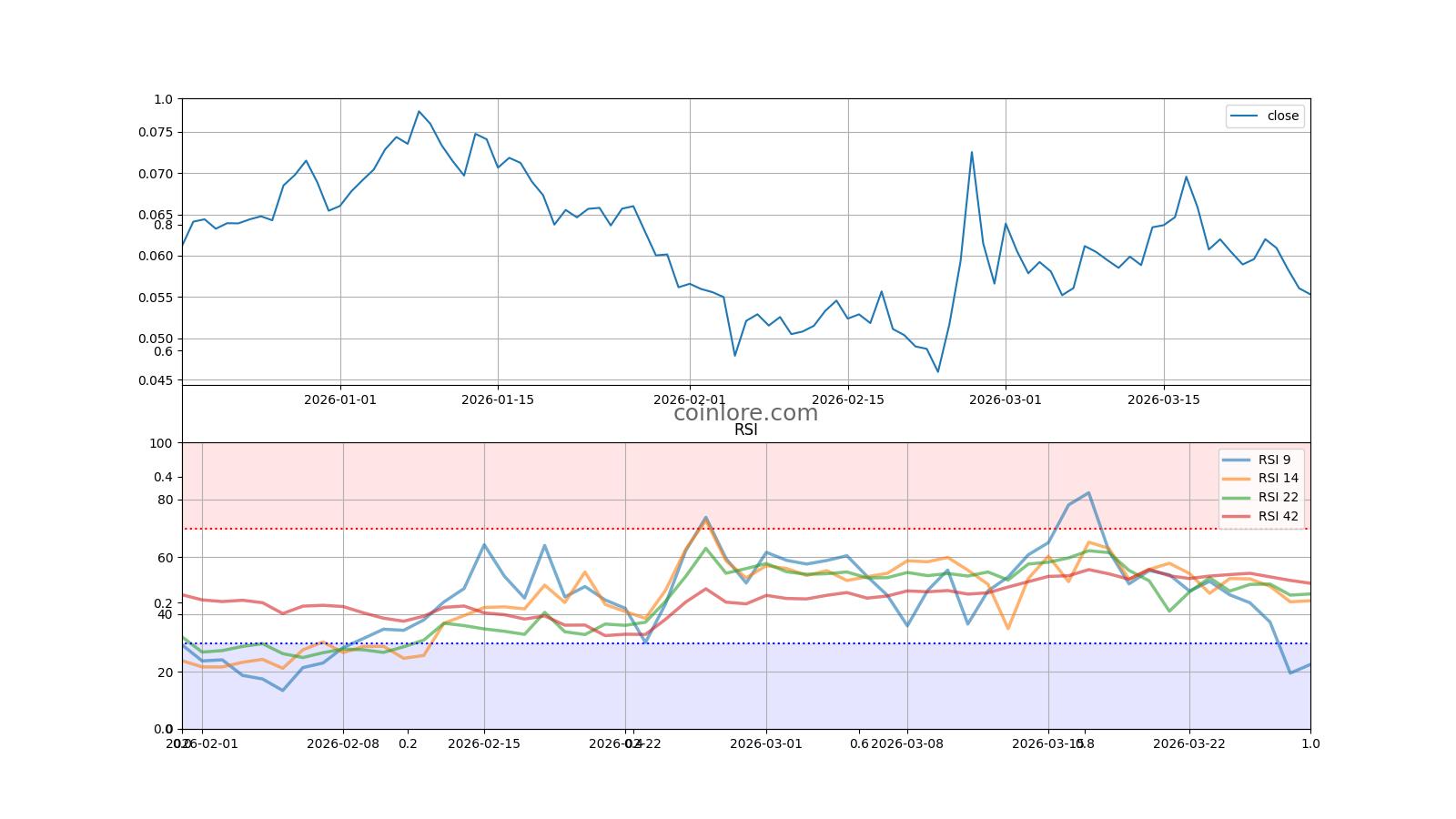 Steem RSI indicator