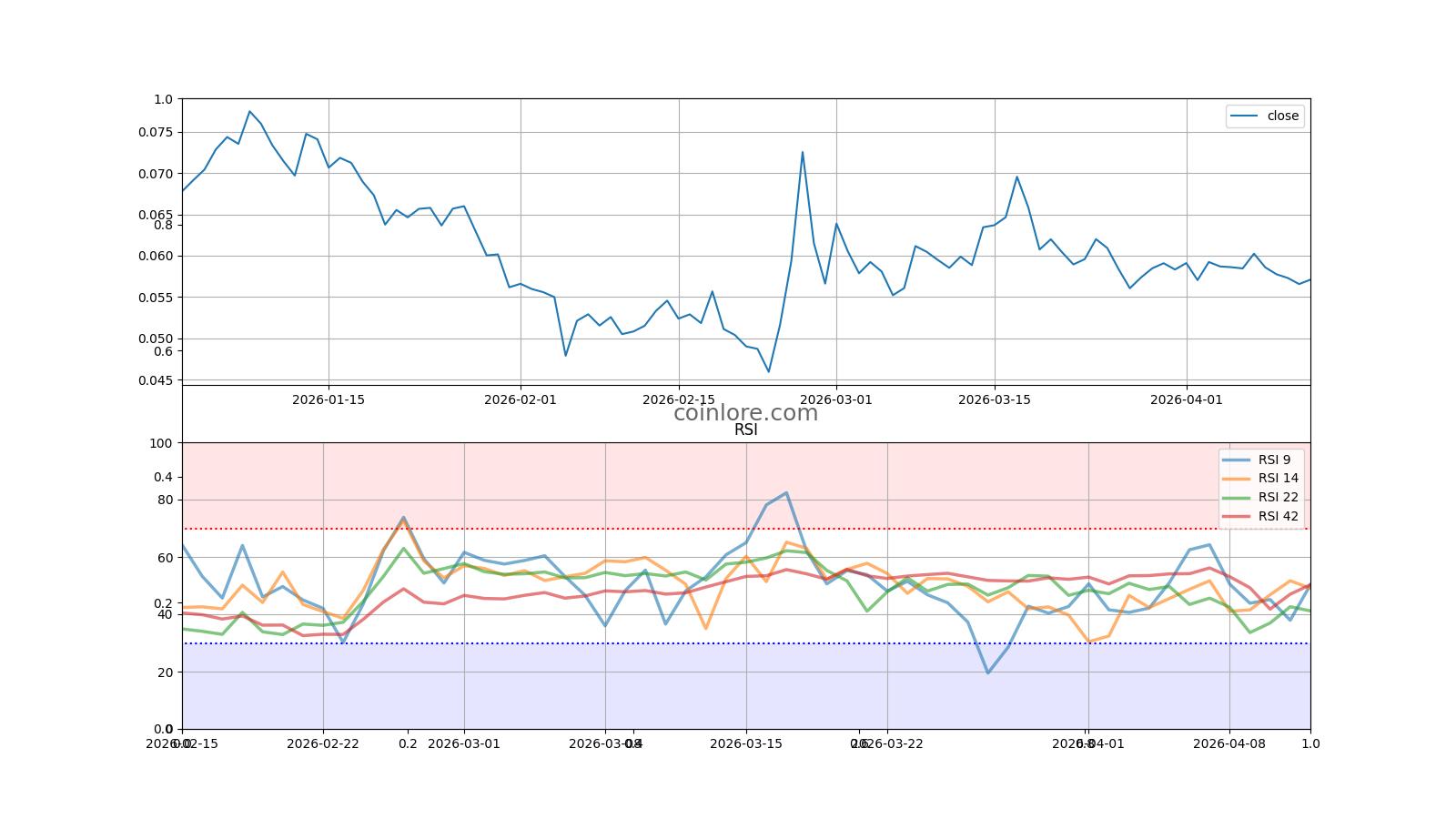Steem RSI indicator
