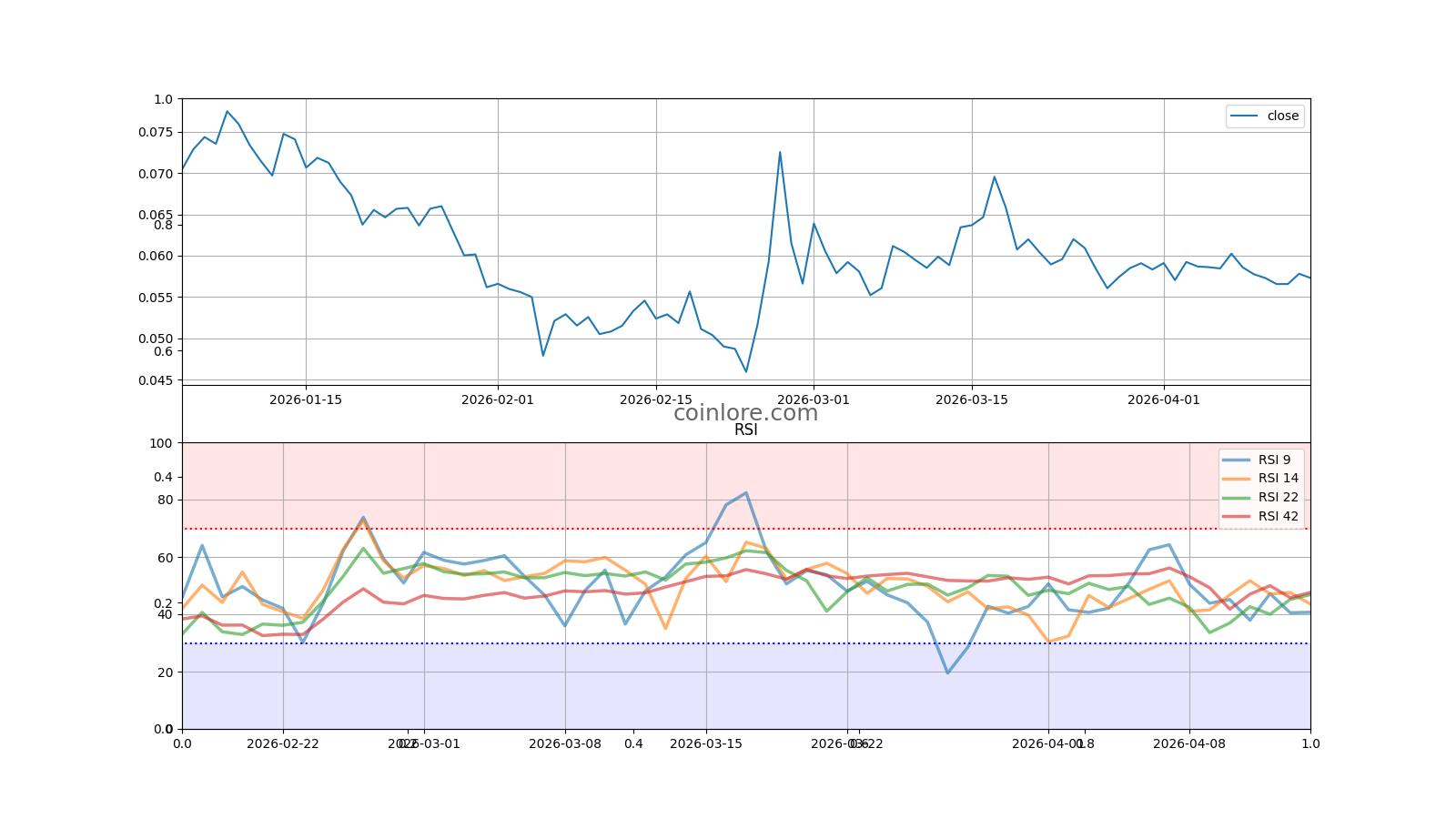 Steem RSI indicator
