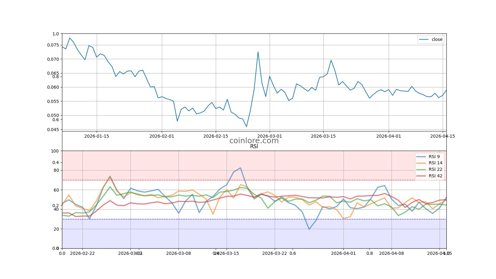 Steem RSI indicator