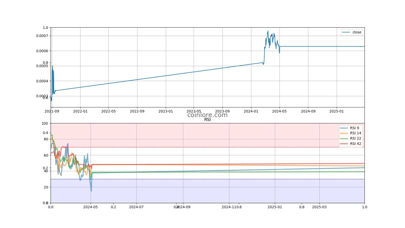 SteepCoin RSI indicator