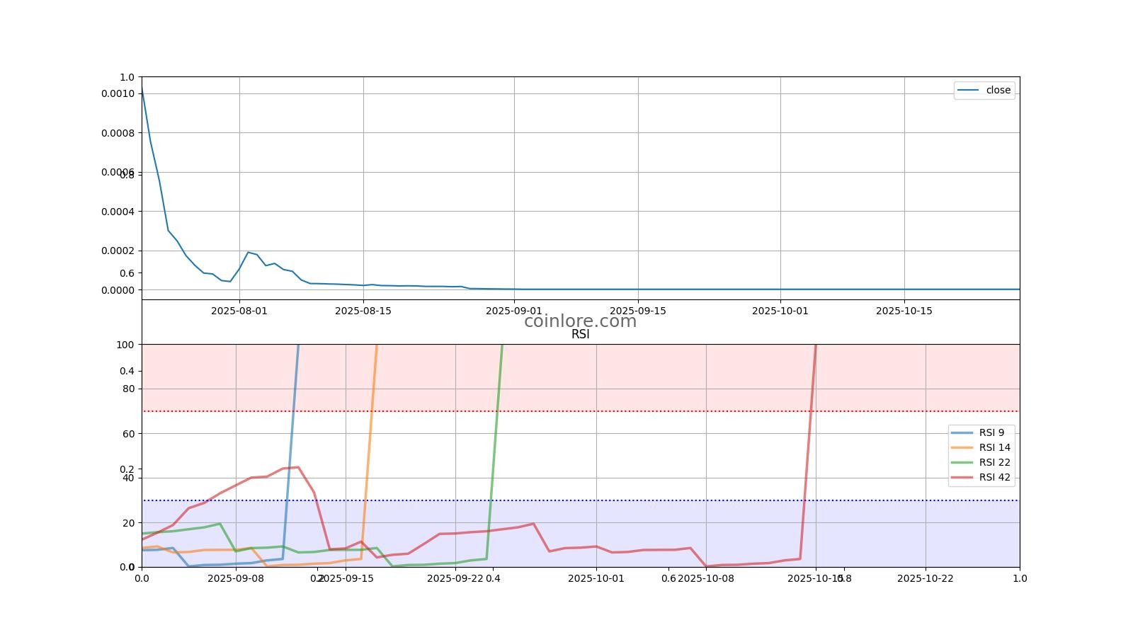 Stella Armada RSI indicator