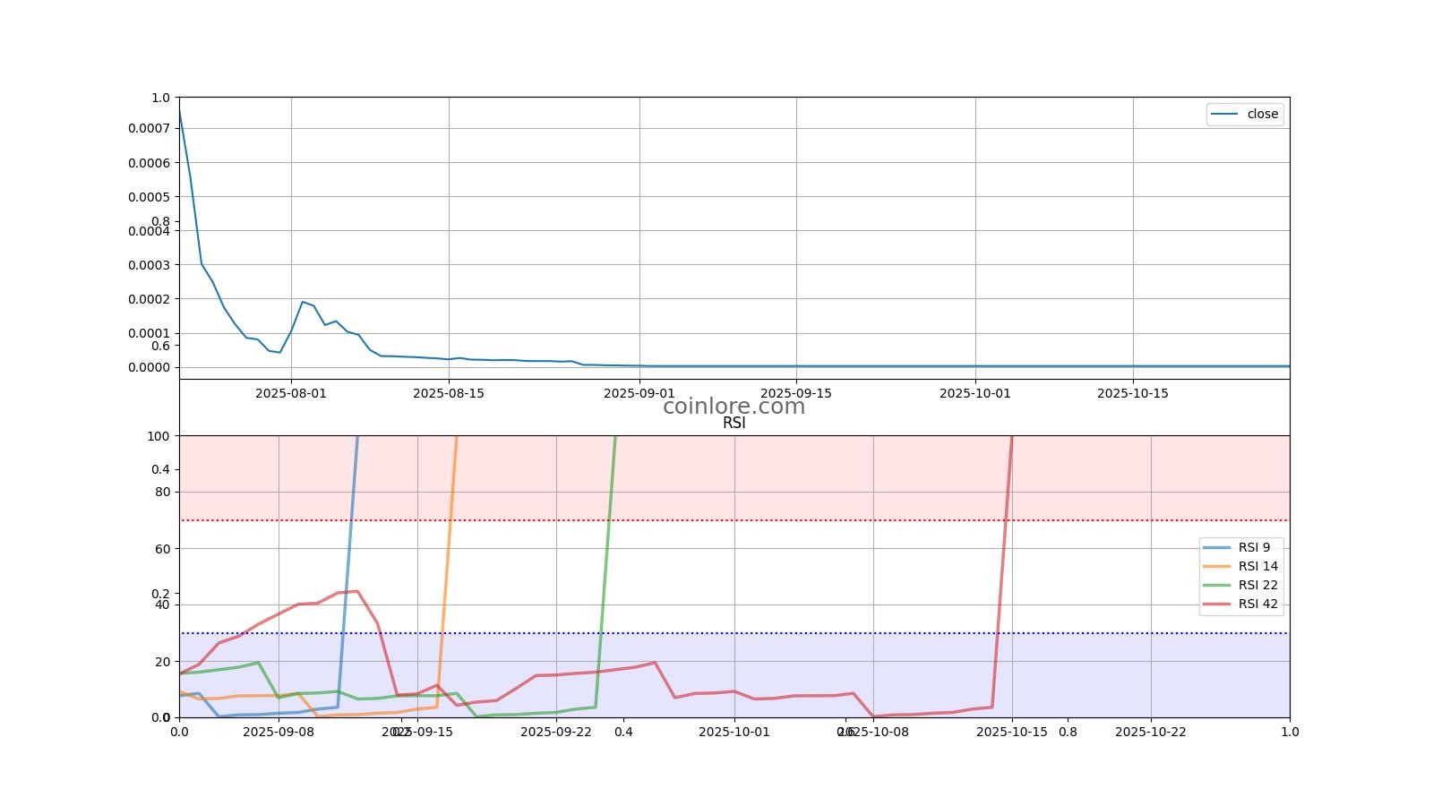 Stella Armada RSI indicator