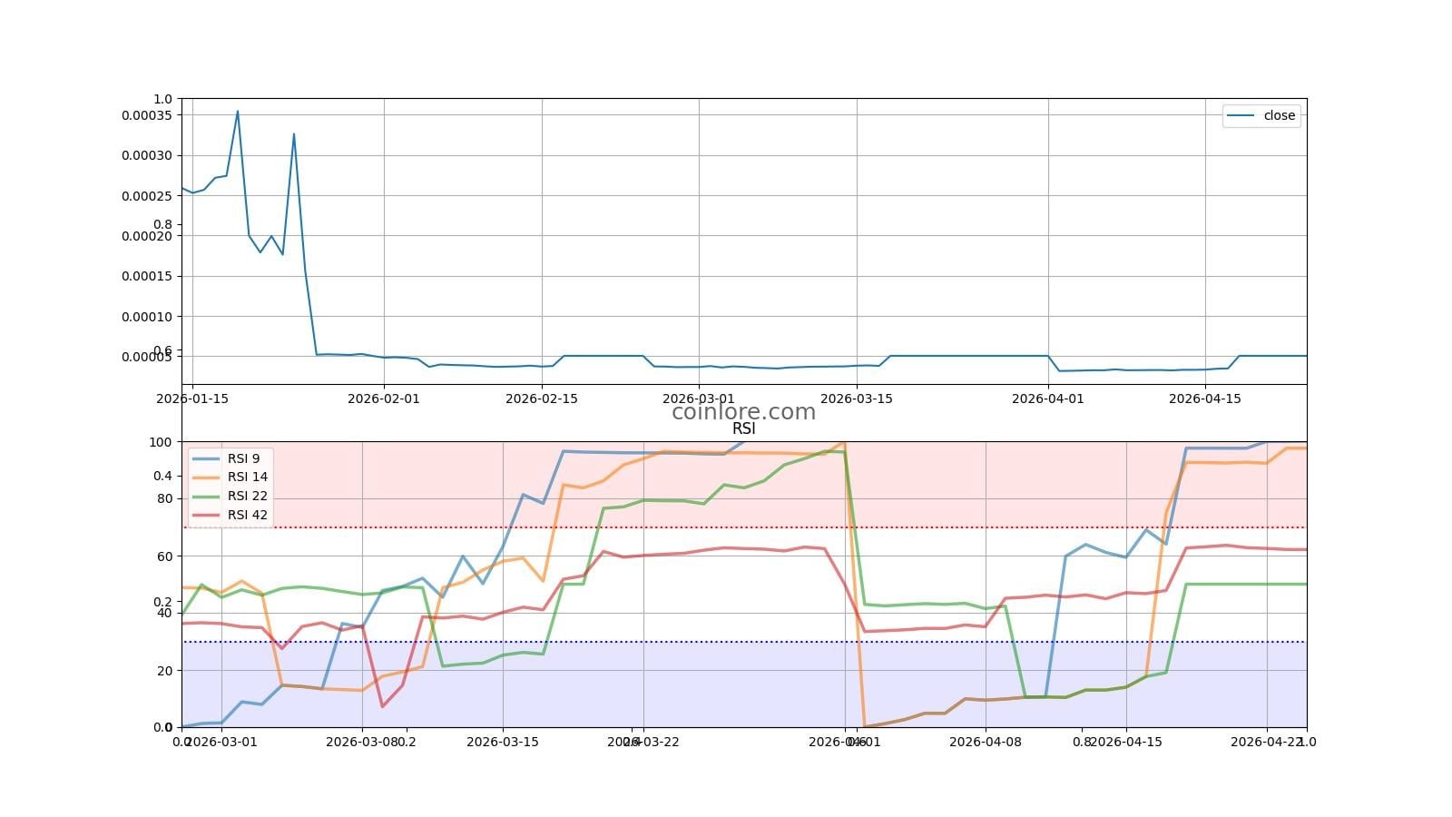 Stella Fantasy Token RSI indicator