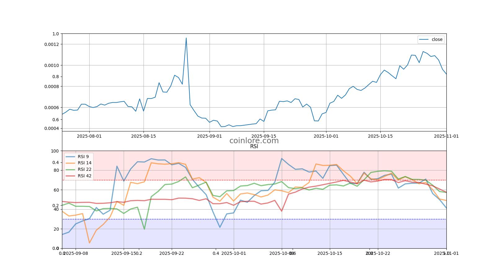 Stella Fantasy Token RSI indicator