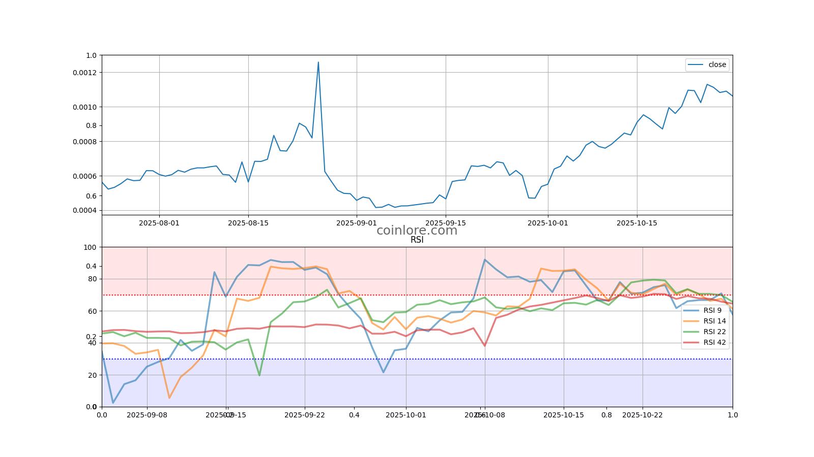 Stella Fantasy Token RSI indicator