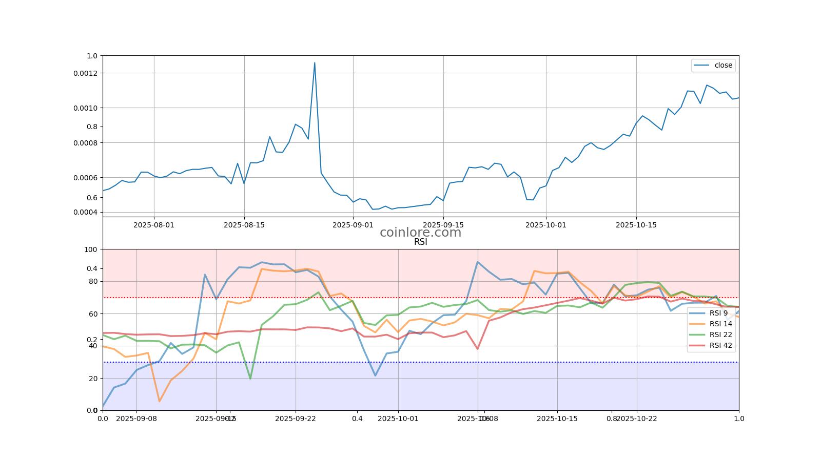 Stella Fantasy Token RSI indicator