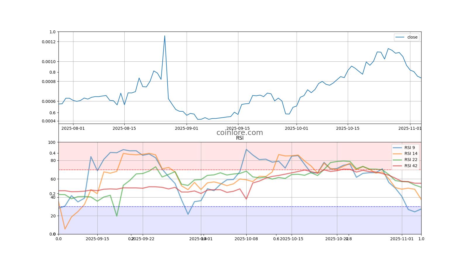 Stella Fantasy Token RSI indicator
