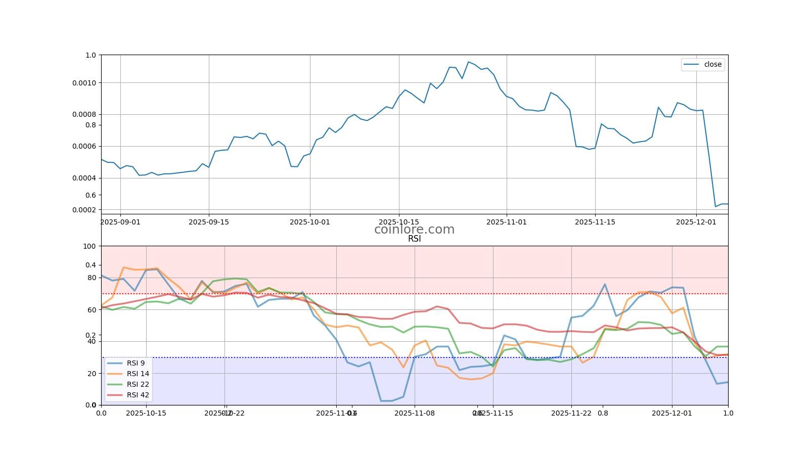 Stella Fantasy Token RSI indicator