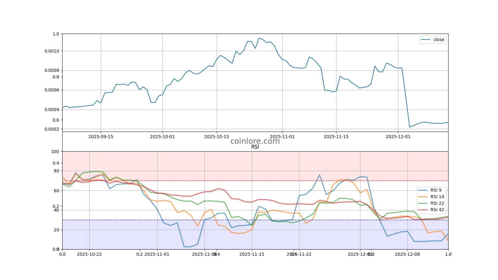 Stella Fantasy Token RSI indicator