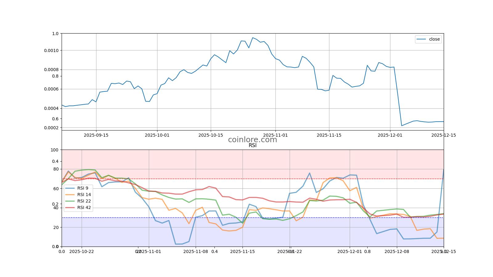 Stella Fantasy Token RSI indicator