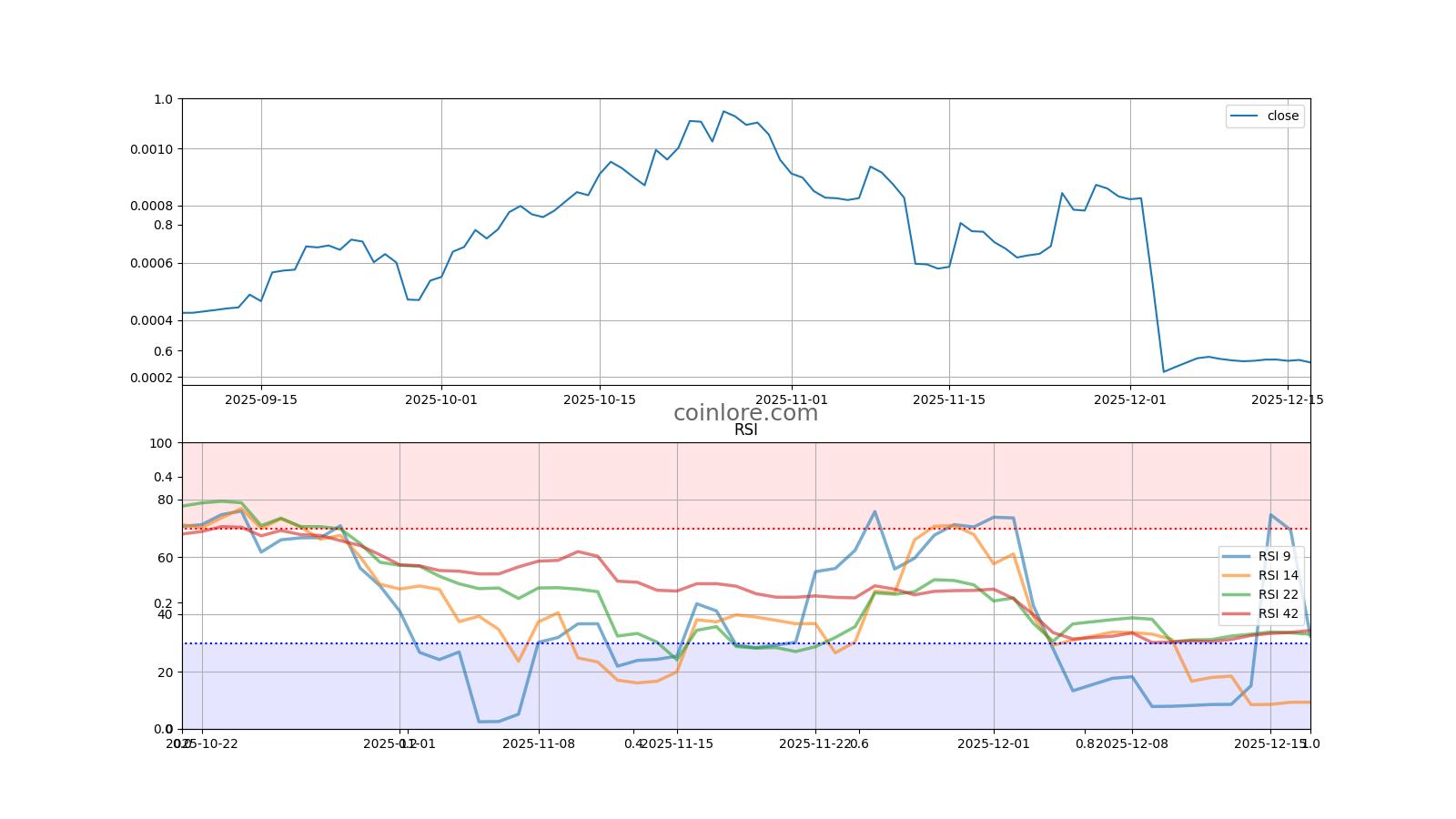 Stella Fantasy Token RSI indicator