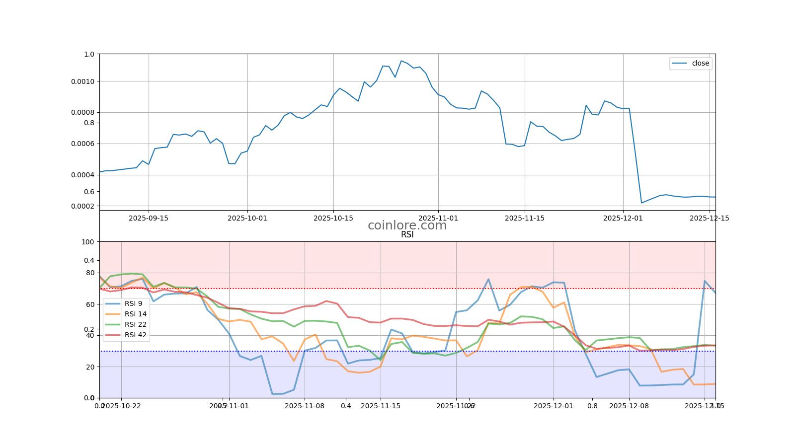 Stella Fantasy Token RSI indicator