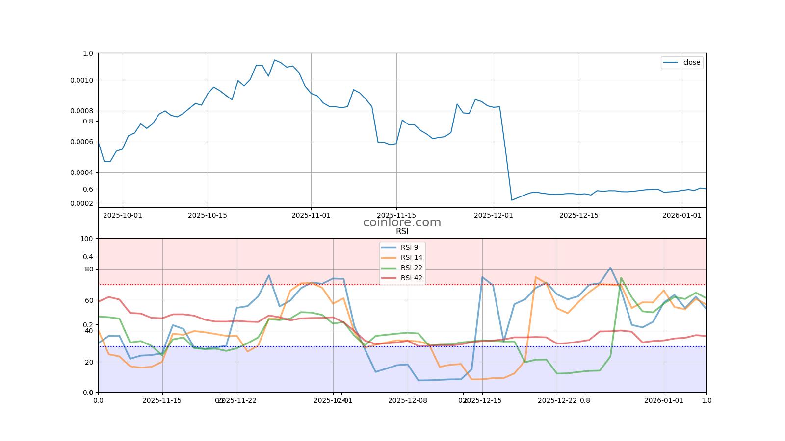 Stella Fantasy Token RSI indicator