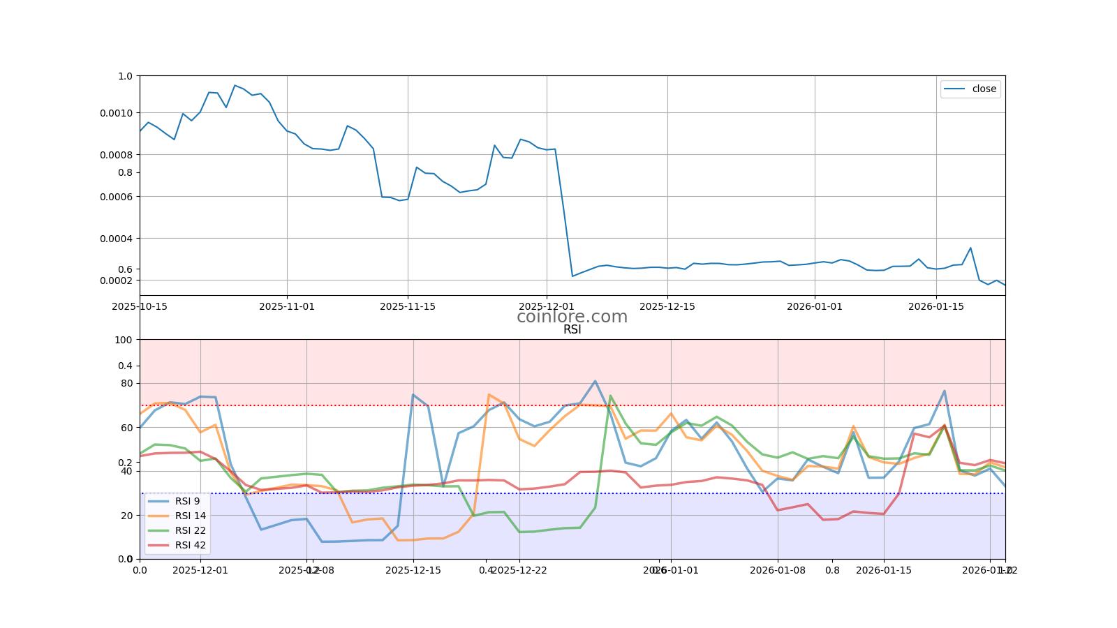 Stella Fantasy Token RSI indicator