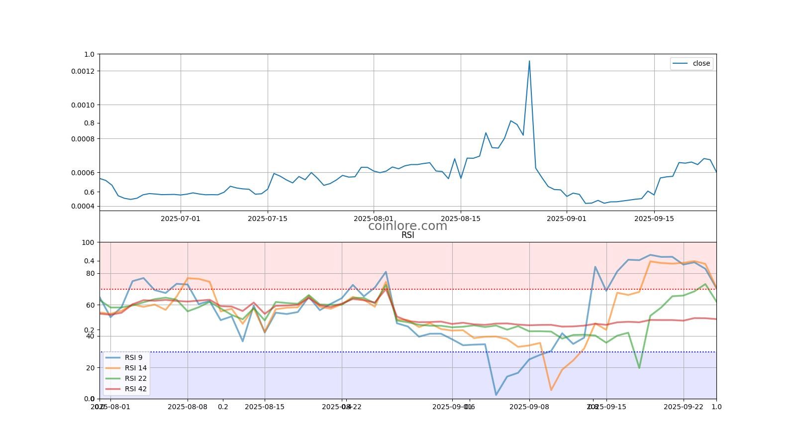 Stella Fantasy Token RSI indicator