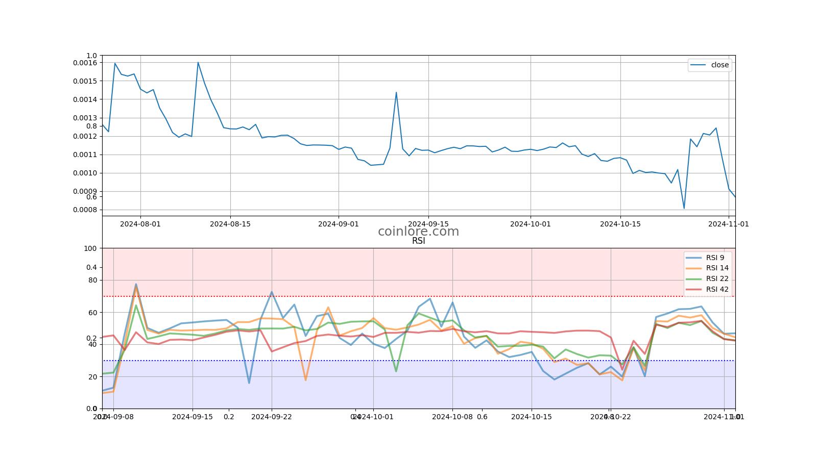 Stella Fantasy Token RSI indicator