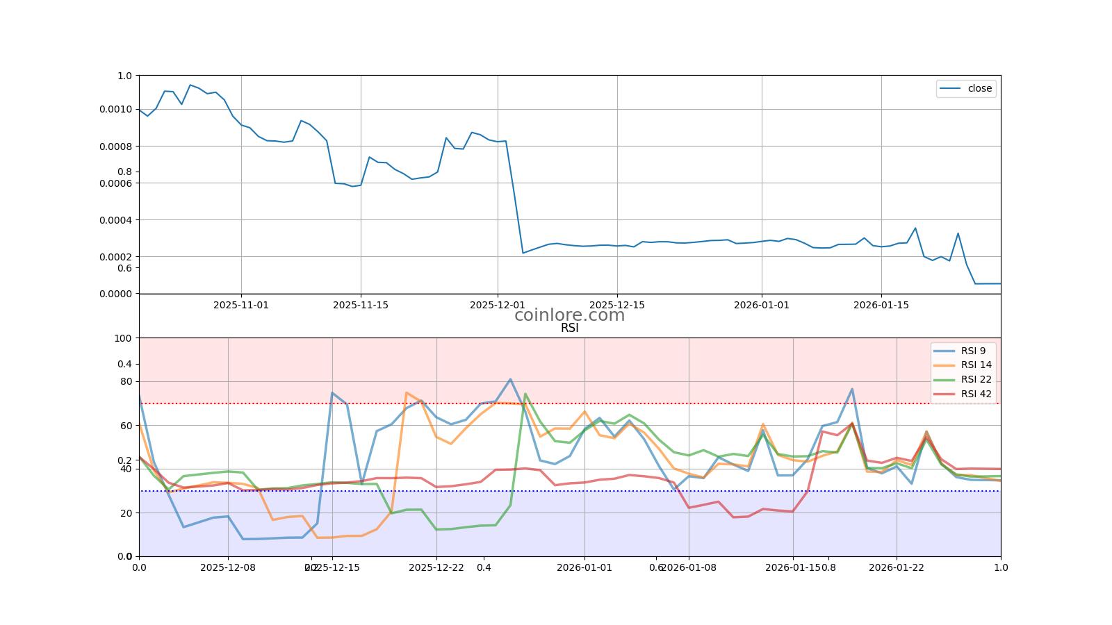Stella Fantasy Token RSI indicator