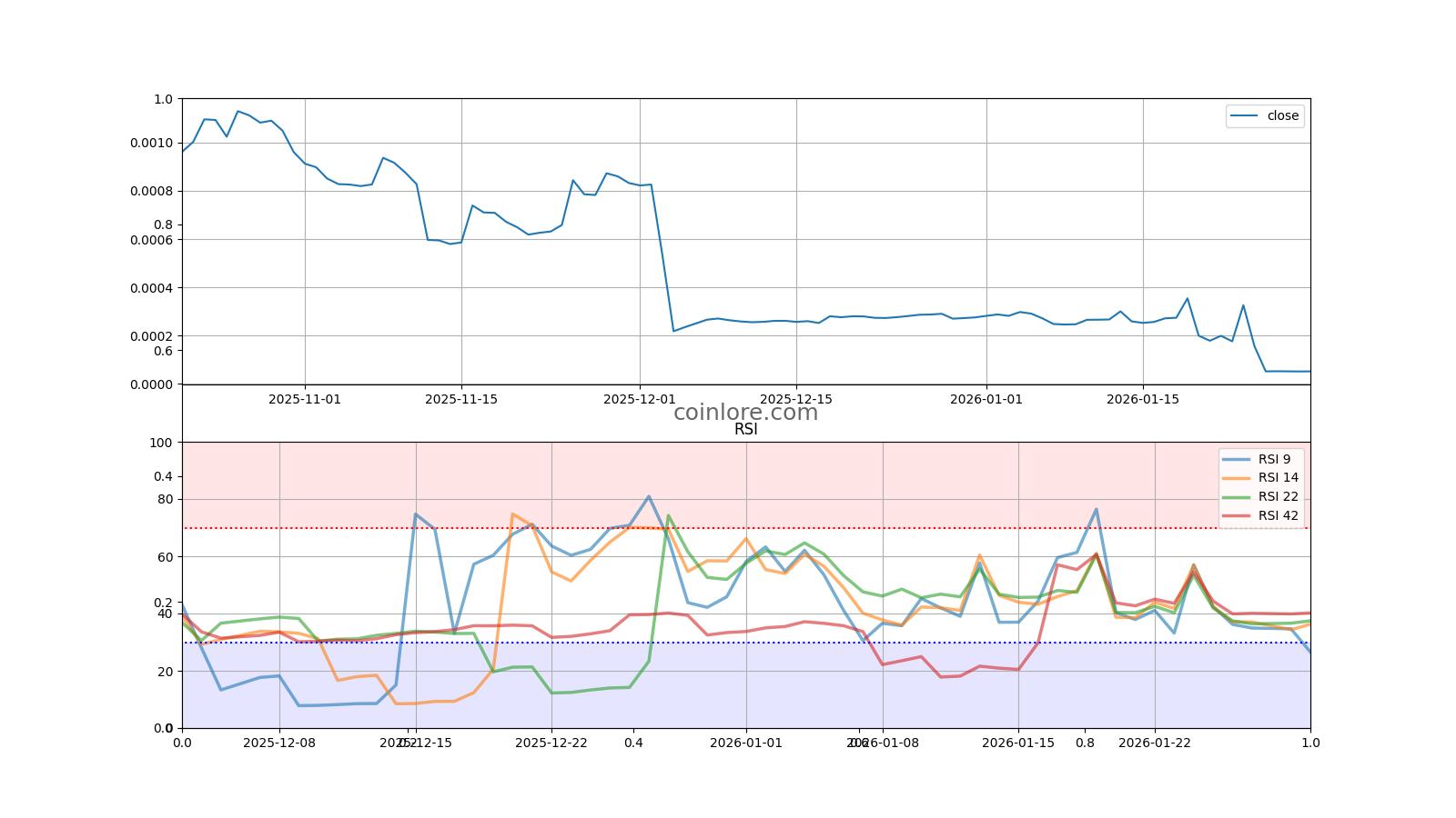 Stella Fantasy Token RSI indicator
