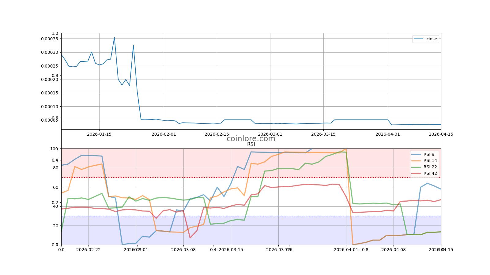 Stella Fantasy Token RSI indicator