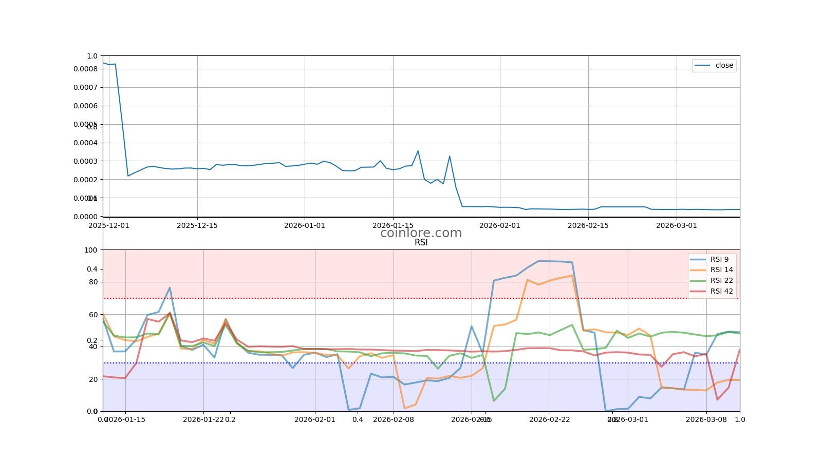 Stella Fantasy Token RSI indicator
