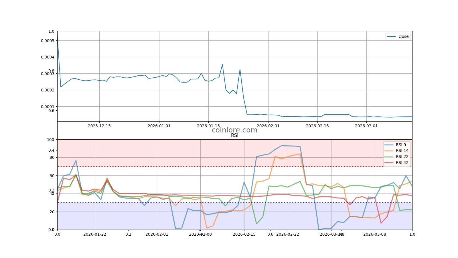 Stella Fantasy Token RSI indicator