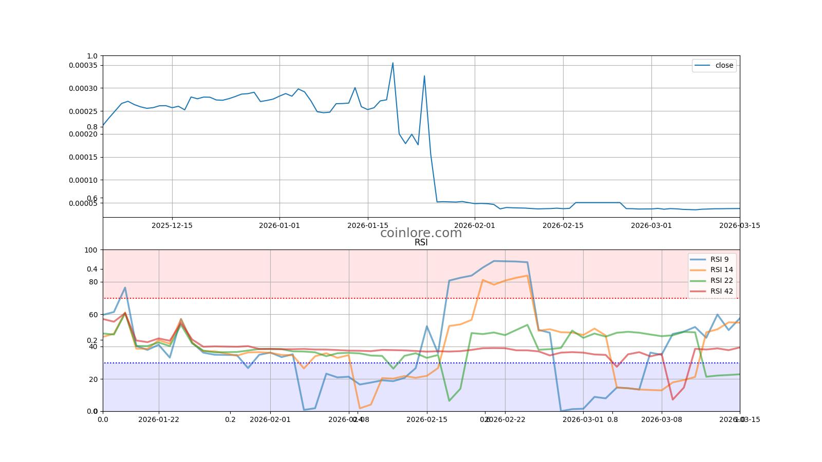 Stella Fantasy Token RSI indicator