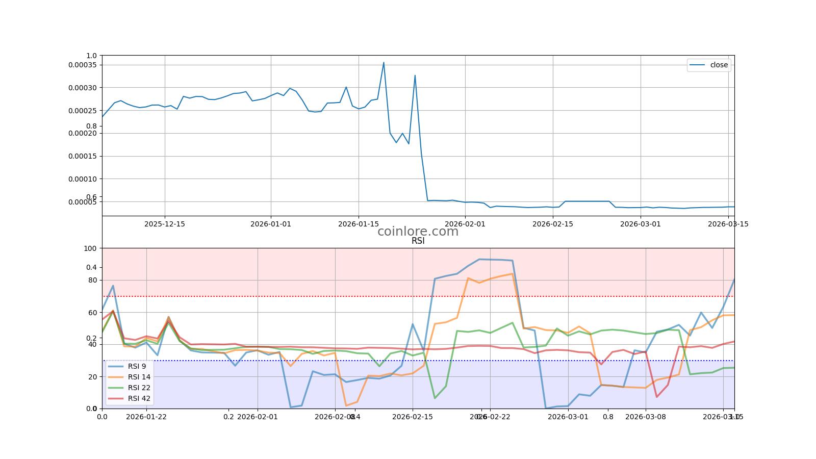 Stella Fantasy Token RSI indicator