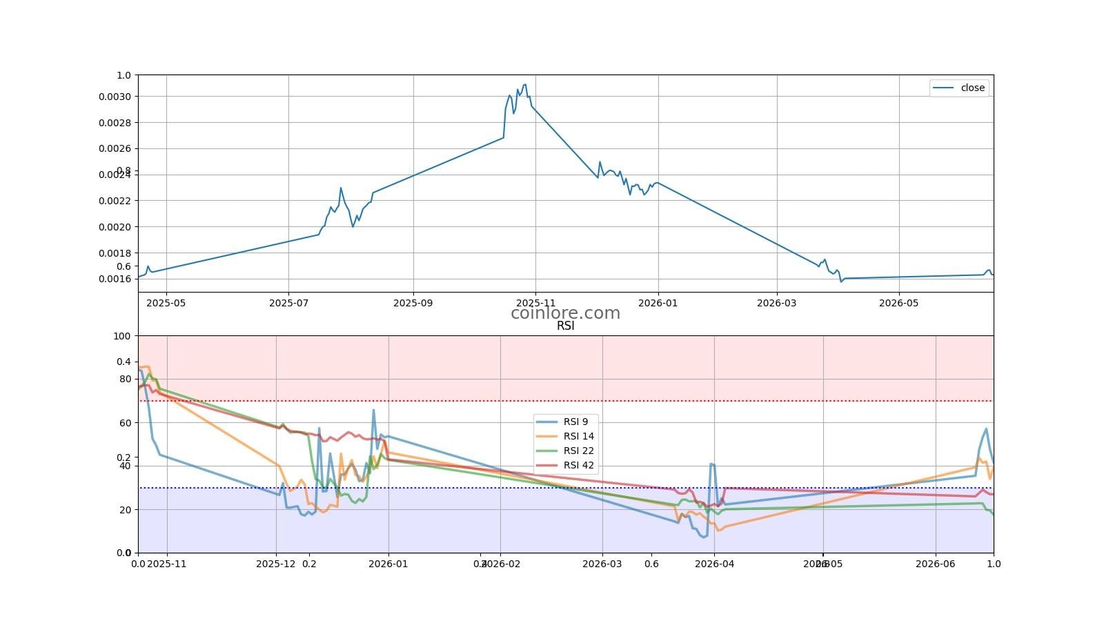 Stellar Invictus RSI indicator